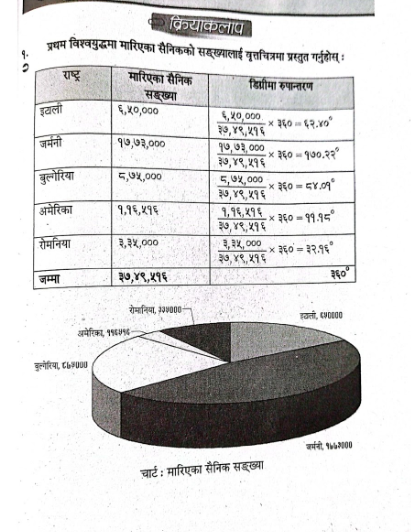 Class 10 Social Studies Unit 7 Lesson 7 Excercise: प्रथम विश्वयुद्धका ...